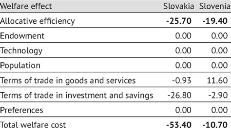Equivalent Variation Decomposition Summary For Slovakia Download