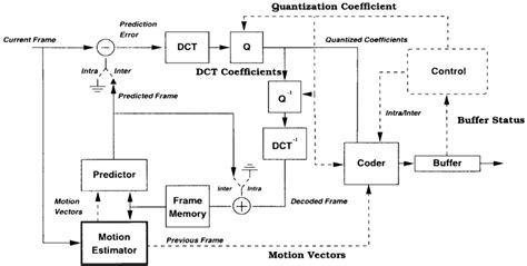 Schematic Structure Of An H261 Video Coder Download Scientific Diagram