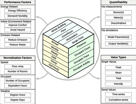 3 Examples Of Dimensions And Important Factors Of Occupant Centric Metrics Download
