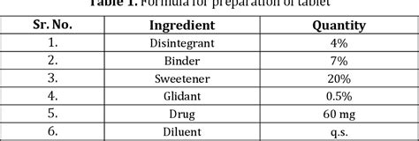 Table 1 From Formulation Development Of Mouth Dissolving Tablets Of A Poorly Water Soluble Drug