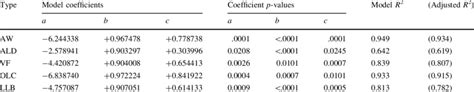multivariate passive system performance prediction models for five