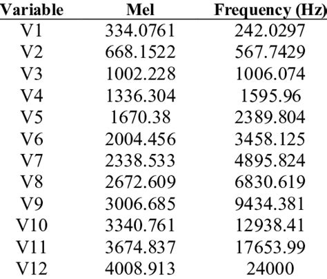 The Relation Between Mfcc Parameters And Frequency Download
