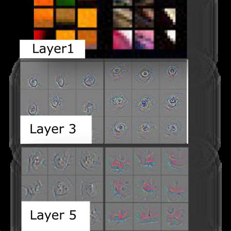 The Development Of Convolutional Filters Through The Layers Of A Neural