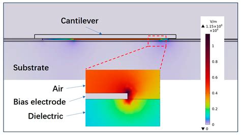 Temperature Effects In Packaged Rf Mems Switches With Optimized Gold Electroplating Process