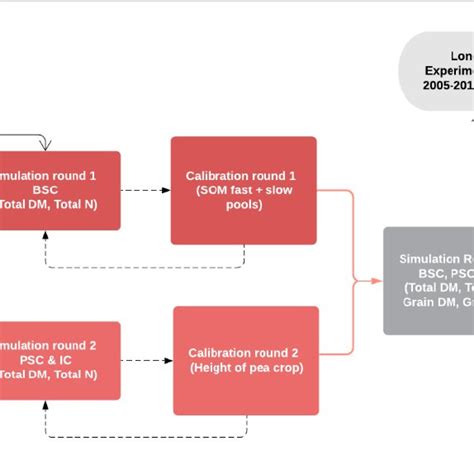 Diagram Showing Overview Of The Daisy Model Calibration And Validation Download Scientific