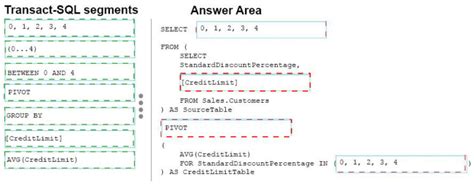 SQL Server Learning Practice Questions Pivot Sharpsql