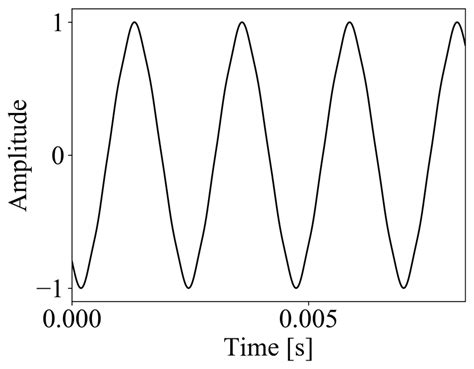 2 Comparison Between A Triangle Wave And Its Virtual Analog Download Scientific Diagram
