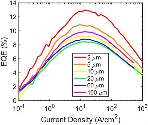Eqe Curves For Different Size Microleds Reprinted From 97 With The