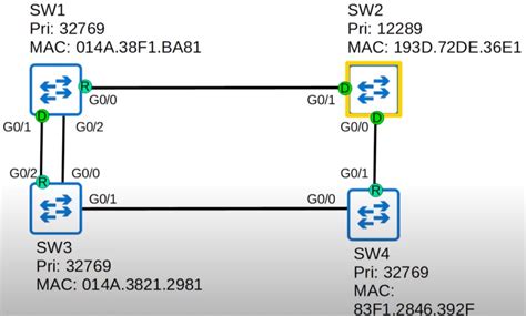 Stp Root Bridge Election And Root Port Selection It Networking Skills