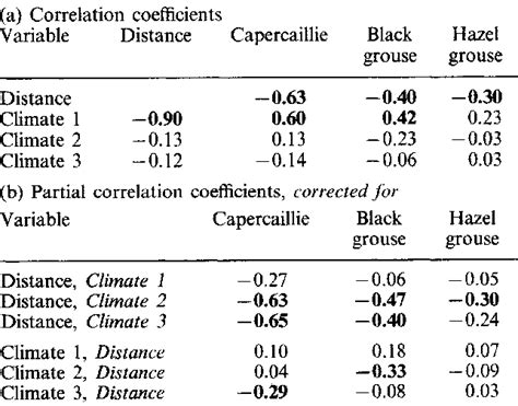 Correlation Statistics Bootstrap Estimates Values Differing From Zero