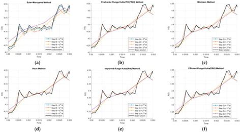 Assessment Of Stochastic Numerical Schemes For Stochastic Differential Equations With White