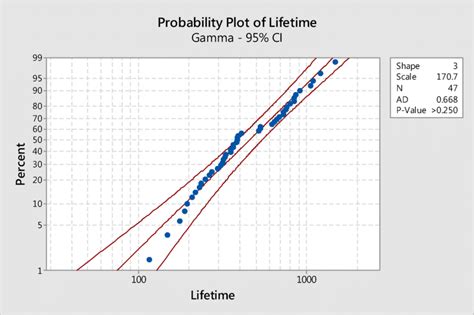 Gamma Probability Plot Of The Lifetime Data Download Scientific Diagram