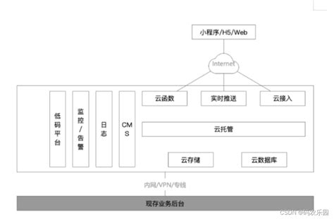 基于微信小程序购物物品交易平台的设计与实现 基于微信小程序的商品销售系统设计与实现 csdn博客