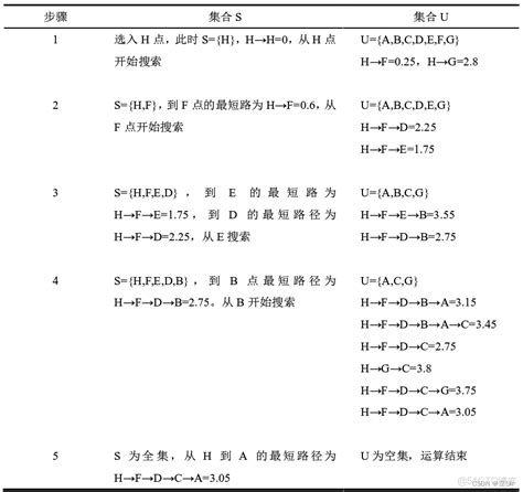 Python 线路最优路线规划 Python路径规划导航mob64ca13f87273的技术博客51cto博客
