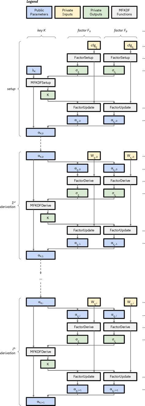 Figure 2 From Multi Factor Key Derivation Function Mfkdf Semantic