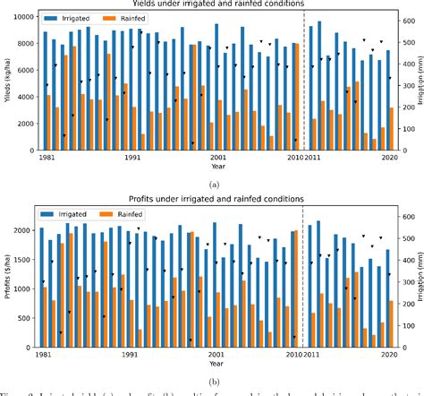 Deep Reinforcement Learning For Irrigation Scheduling Using High