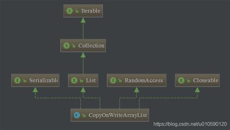 Copyonwritearraylist解析 Csdn博客