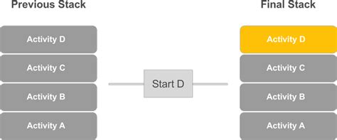 Android Launchmode”
