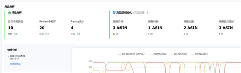 销量洞察 领星erp 专业亚马逊erp系统