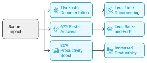 Scribe AI Tool To Make Any Process Into A Step By Step Guide Instantly