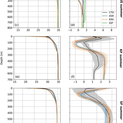 Model‐data Comparison Of Potential Temperature And Salinity Profiles In Download Scientific