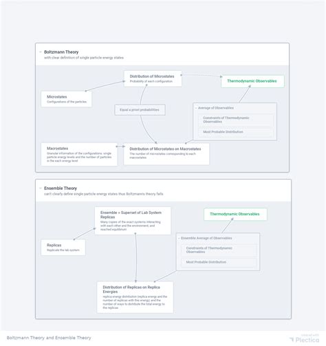 Ensembles — Statistical Physics Notes