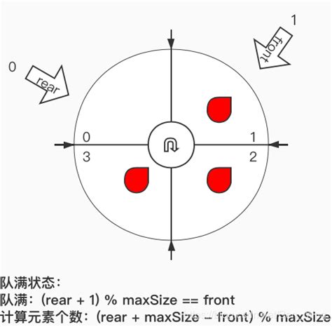 队列与循环队列（数组实现）array Rear T Csdn博客