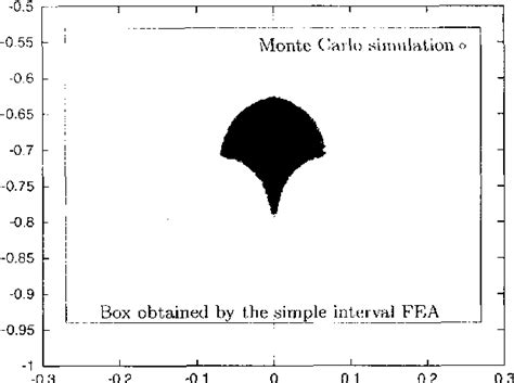 Figure 1 From Interval Finite Element Analysis To Structural Systems