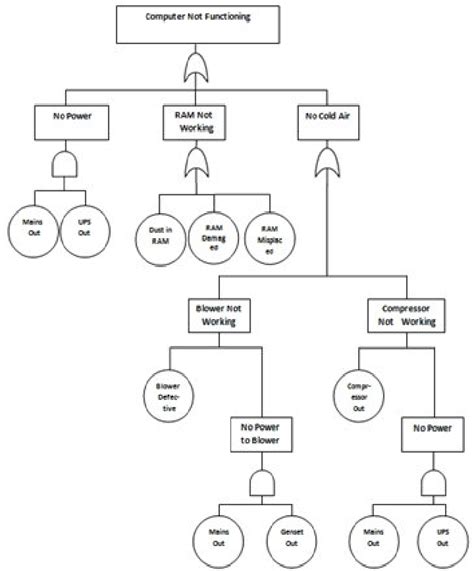 Figure 2 From Enhancing Computer System Reliability Using Fault Tree