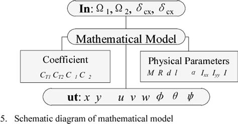 Figure 1 From Design And Dynamic Modelling Of A Coaxial Rotor System Semantic Scholar