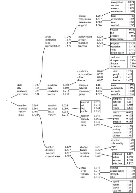 Noun Clusters For Groliers Encyclopedia Download Scientific Diagram