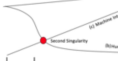 the second singularity r transhumanism