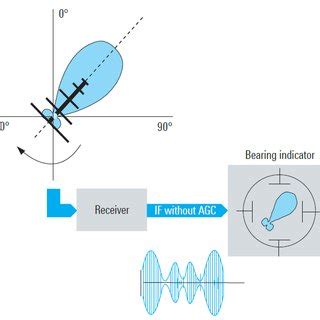 Doppler Pseudo Doppler Is A Direction Finding System Based On The Phase Download Scientific
