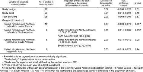 meta regression of potential effect modifier variables within the