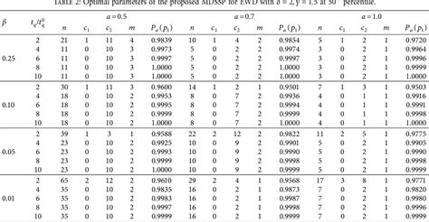 Table From Design Of Multiple Dependent State Sampling Plan Application For COVID Data
