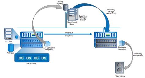 Commvault Storage Gaga