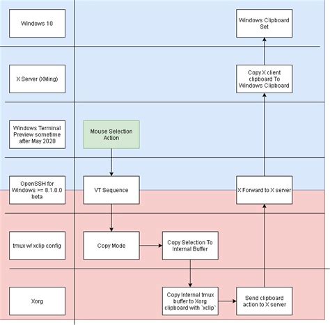 Why So Hard Remote Tmux Copypaste Vinnie Dot Work