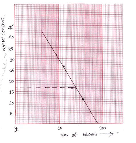 Graph For Water Content Vs No Of Blows Download Scientific Diagram