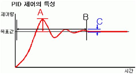 Dc모터 P Pi Pd Pid 제어