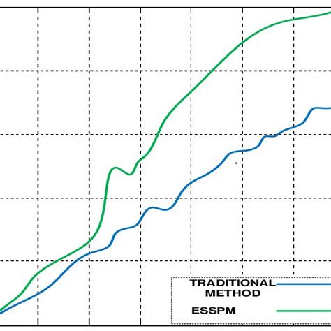 Showing The Coverage Efficiency Of Wsn Download Scientific Diagram