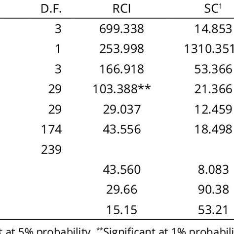 Mean Squares Of Analysis Of Variance Of The Relative Chlorophyll Index