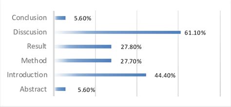 Percentage Of Difficulty In Writingresearch Report Section Download Scientific Diagram