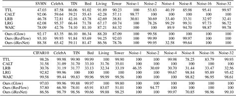 Table 5 From Understanding Likelihood Of Normalizing Flow And Image Complexity Through The Lens