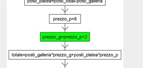 Algobuild Algoritmi Con Algobuild Esempi Ed Esercizi Sui Flow Chart