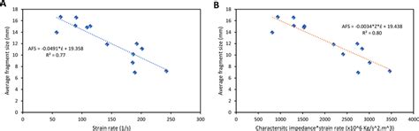 Average Fragment Size Estimation From Strain Rate And The Product Of Download Scientific
