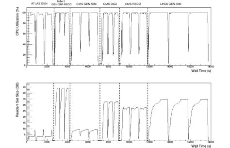 cpu top and memory bottom utilization on the reference server