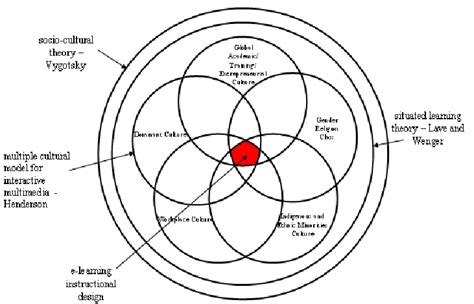 Pictorial Representation Of Theoretical Framework Download Scientific Diagram