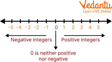 addition of numbers using number line step by step guide