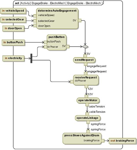 Figure From Best Practice Patterns For Variant Modeling Of Activities In Model Based Systems