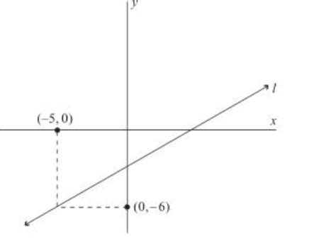 The Figure Below Shows The Graph Of A Linear Function On The Xy Plane
